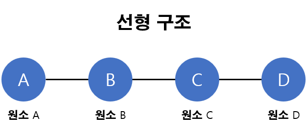 자료구조 2 선형 구조와 비선형 구조 — Ryulab