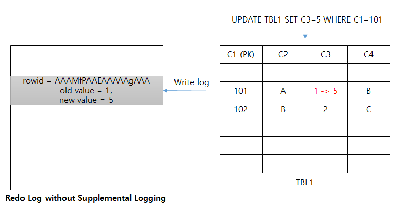 [Oracle] Supplemental Logging 개념과 사용법