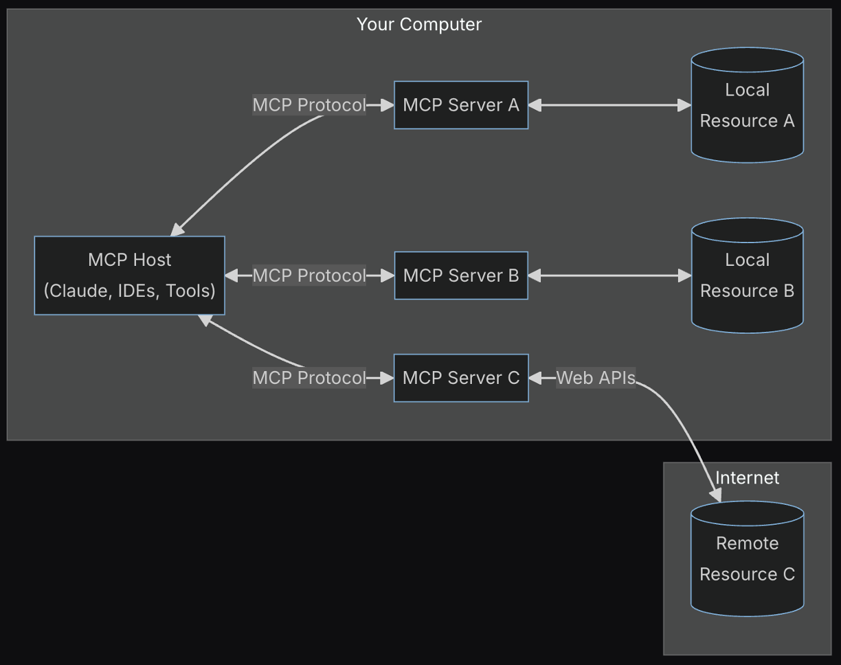 Anthropic의 Model Context Protocol(MCP) : 사용 가이드