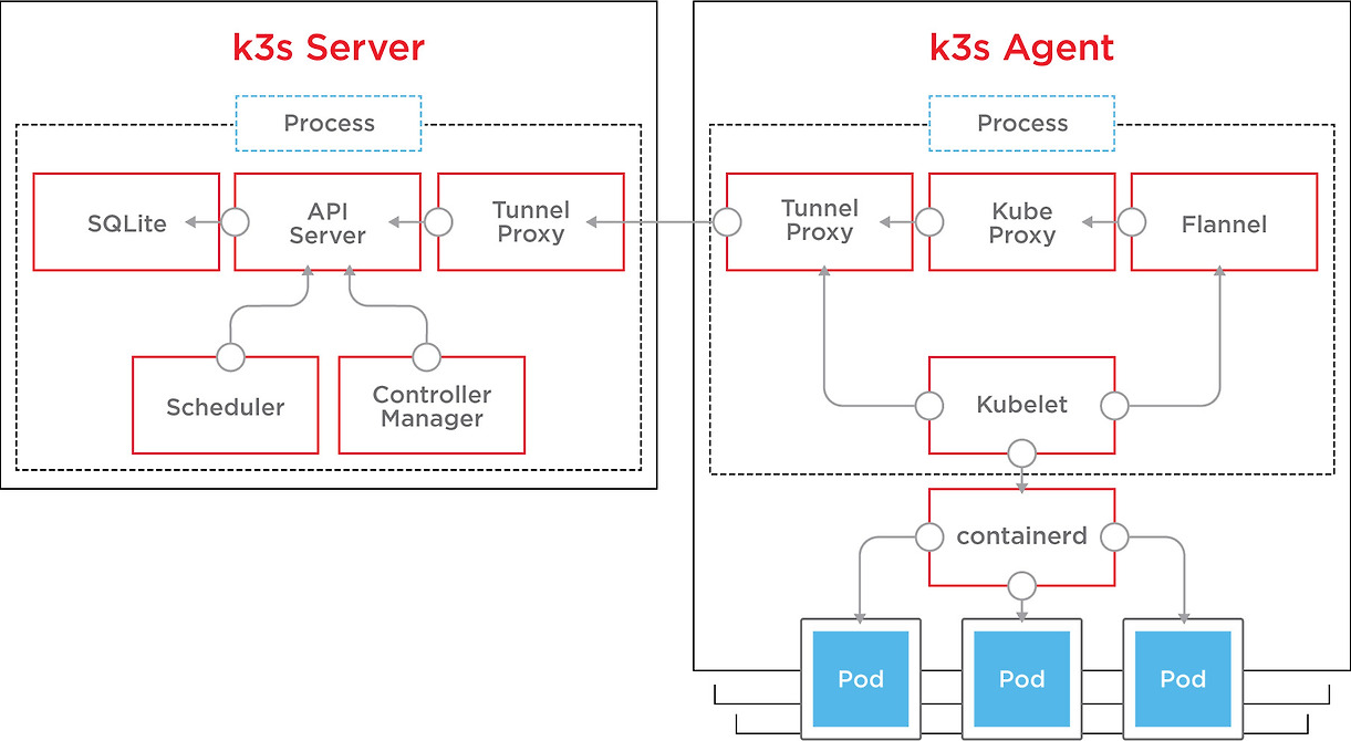 컨테이너 오케스트레이션 플랫폼 K8s, K3s, Minikube 분석
