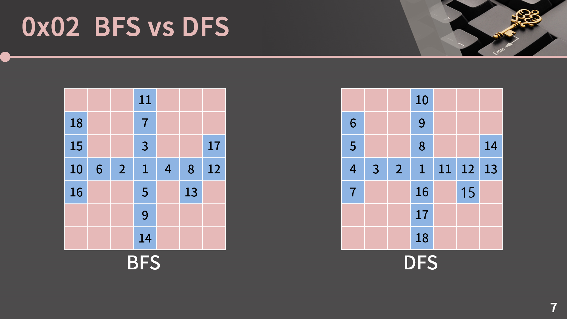 BaaaaaaaarkingDog | [실전 알고리즘] 0x0A강 - DFS