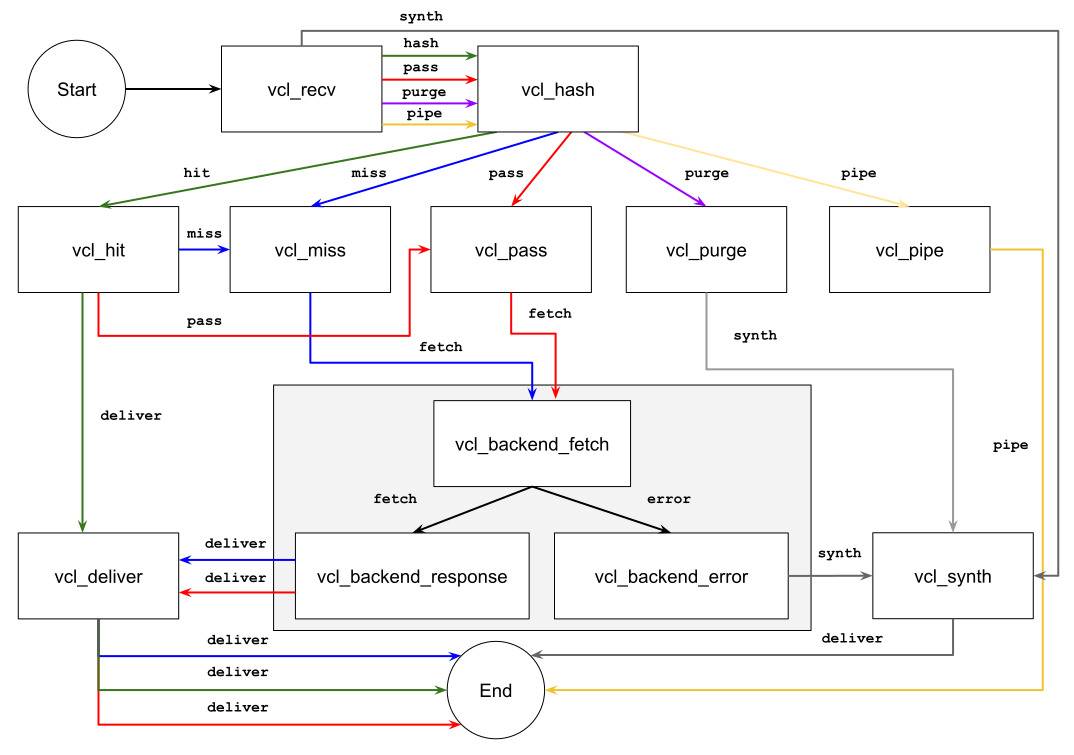 HTTP 요청과 응답에 대한 캐싱 로직 정의 VCL (Varnish Configuration Language)