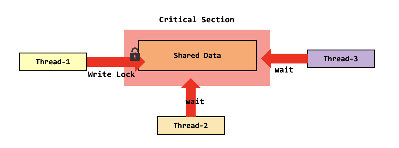 [RUST] RWLock (Read-Write Lock) — 신승환의 기술 블로그