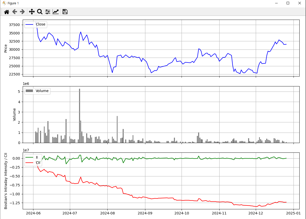 BII 보조지표(Bostian's Intraday Intensity Index)에 대한 설명과 이해