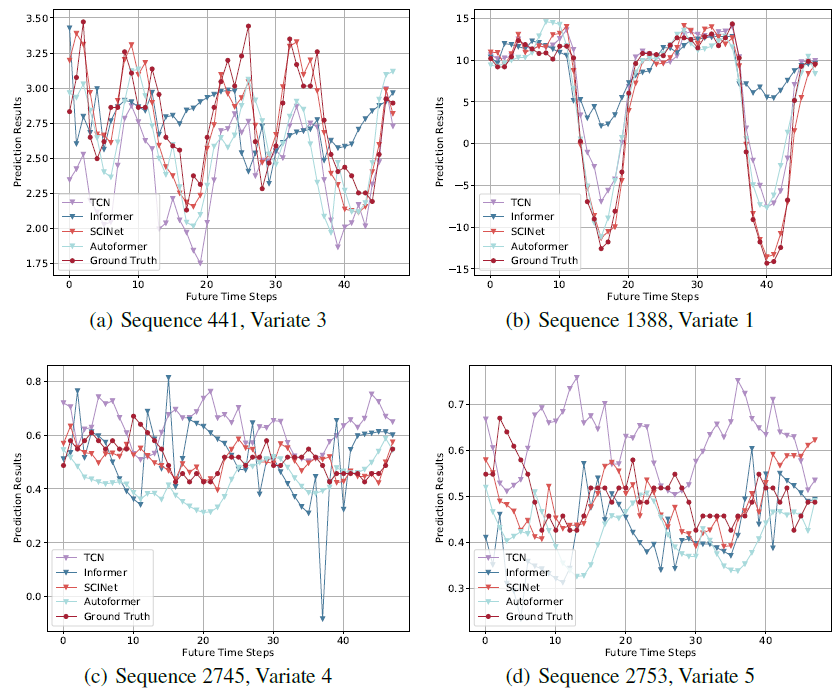 논문리뷰 Scinet Time Series Modeling And Forecasting With Sample 0224