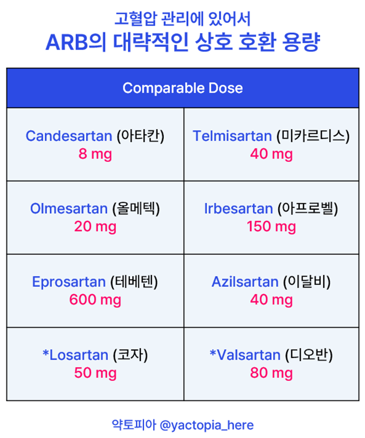 [고혈압_부록] 국내에서 흔히 사용하는 정리
