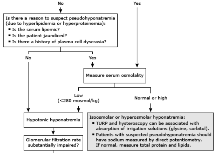 Uptodate Hyponatremia