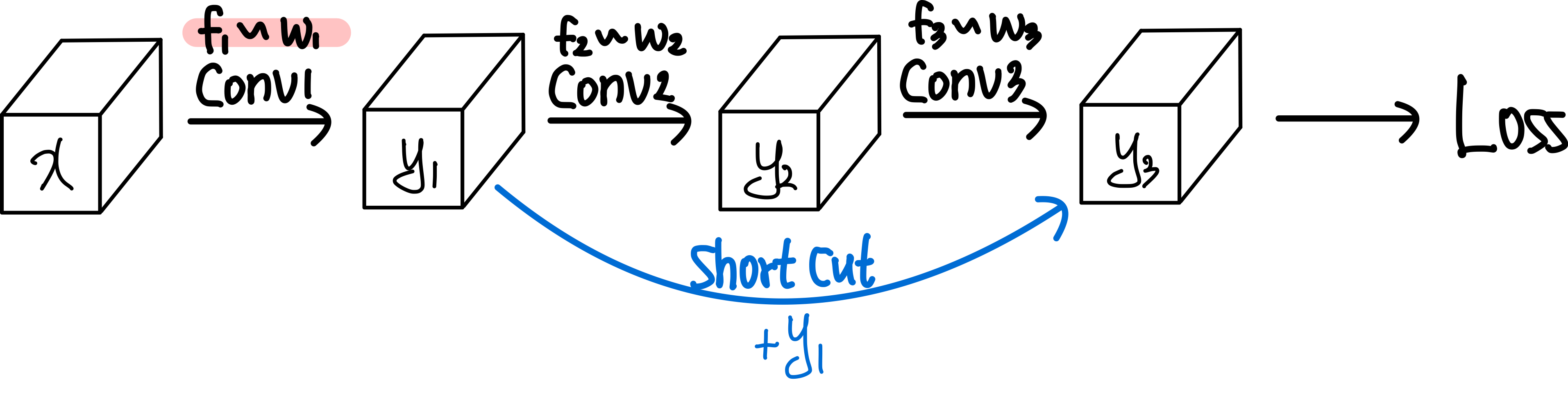 ResNet 논문 리뷰 : 지름길을 통해 Gradient Vanishing을 극복한 모델