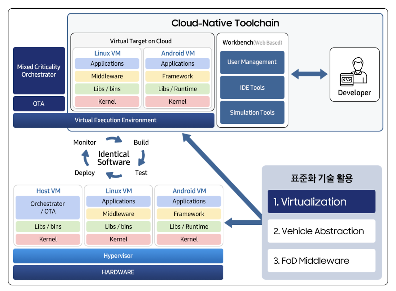 In SDV (Software-Defined Vehicle) development, HW/SW Decoupling