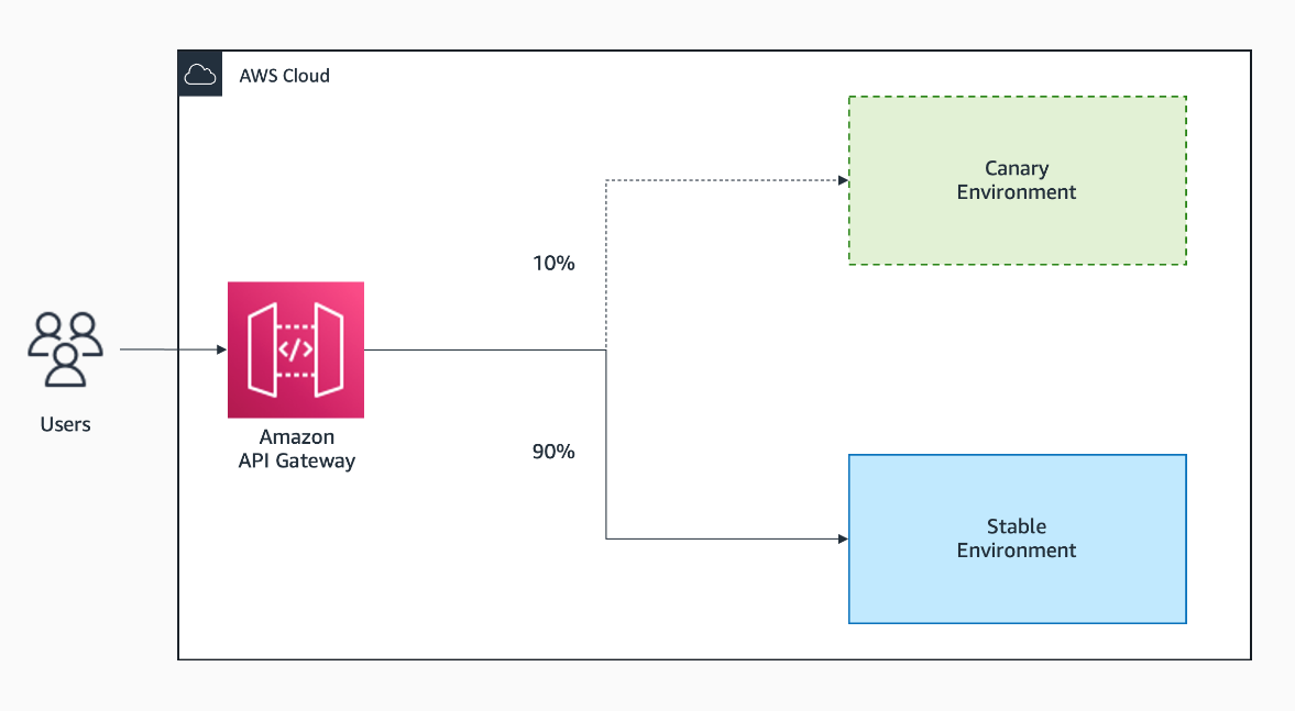 [AWS] Amazon API Gateway란? 쉽게 개념 정리 (REST, HTTP, Websocket, API Cache ...