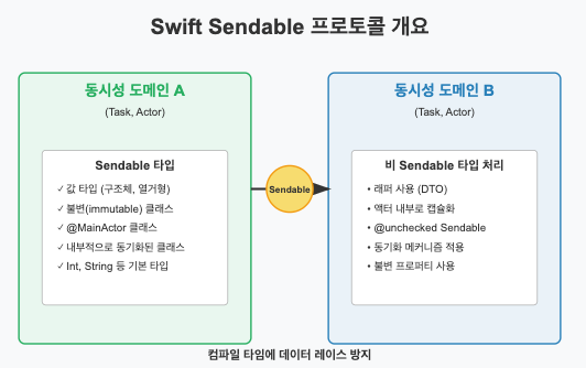 [Swift] Sendable 프로토콜: 안전한 동시성을 위한 완벽 가이드