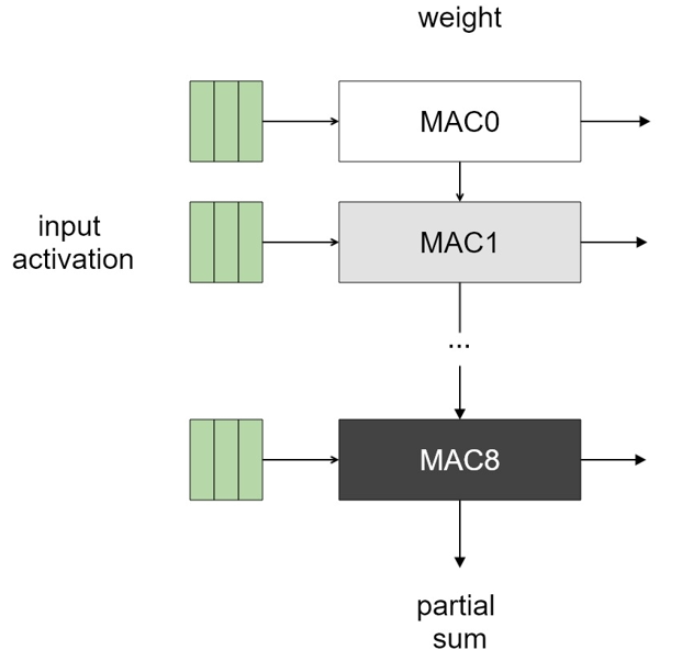Systolic array를 이용한 NPU에 대한 이해(3) : systolic array 실험