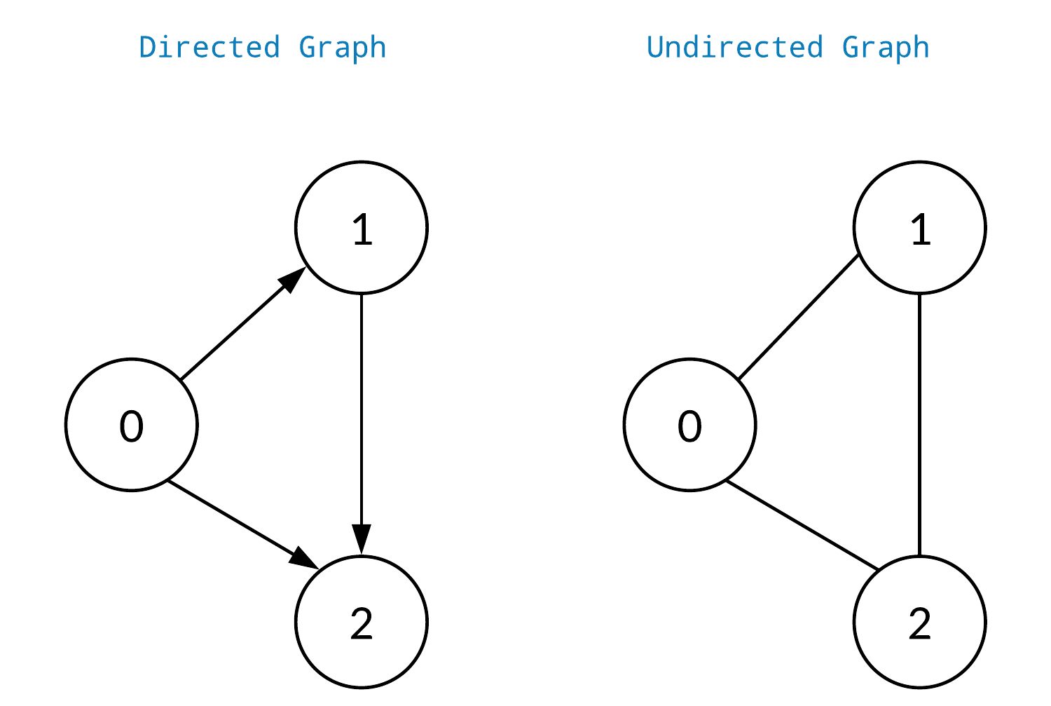 Directed Graph
