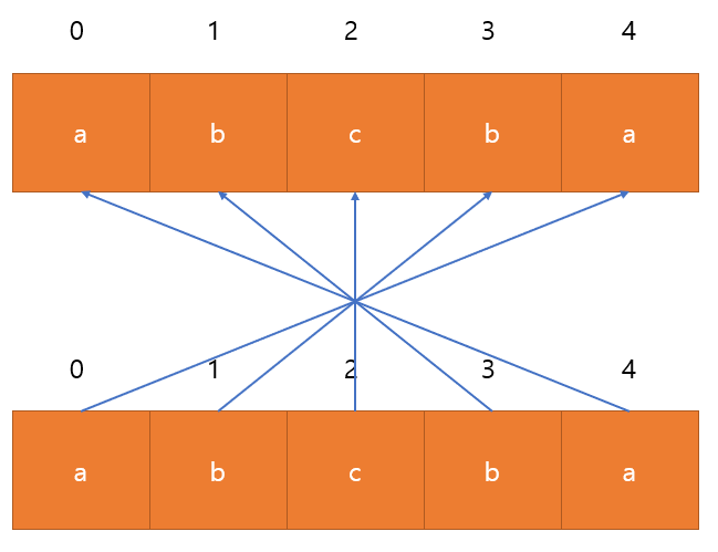 [BOJ] 백준 10988번 : 팰린드롬인지 확인하기 (JAVA)