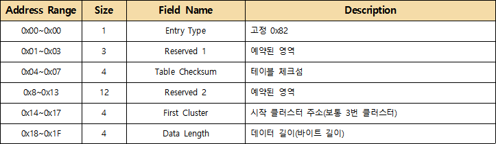 exFAT(Extended File Allocation Table) File System Structure Analysis