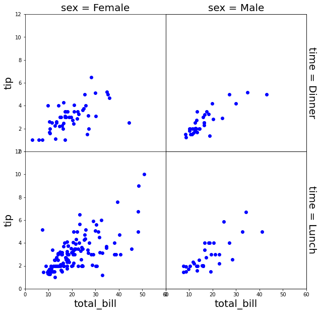 [PYTHON] matplotlib 으로 FacetGrid 함수 구현하기