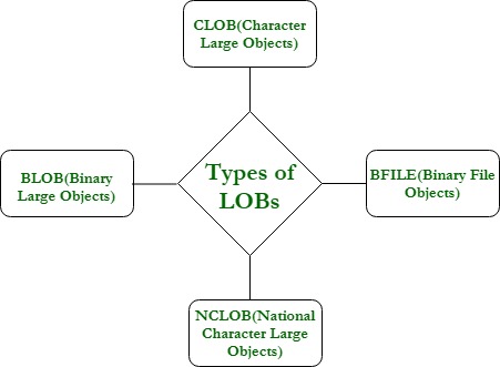 LOB(Large Object) Type 데이터