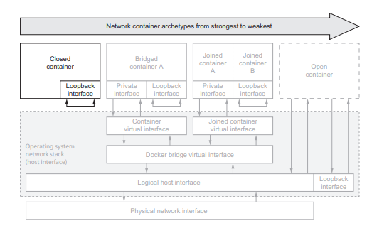 Docker In Action 5. Network Exposure