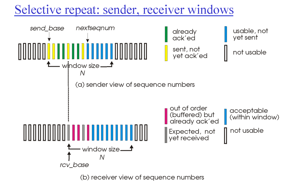 [Lecture] Pipelined protocol (Go-Back-N과 Selective Repeat)