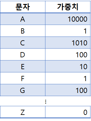백준 1339 자바 - 단어 수학 (BOJ 1339 JAVA) - Nahwasa