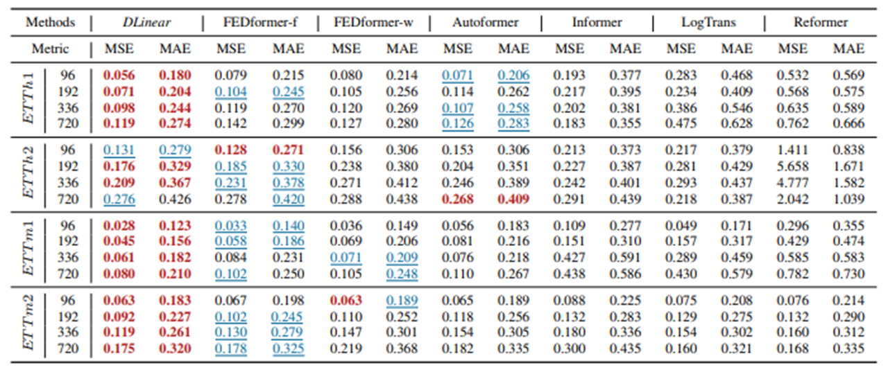 Univariate forecasting