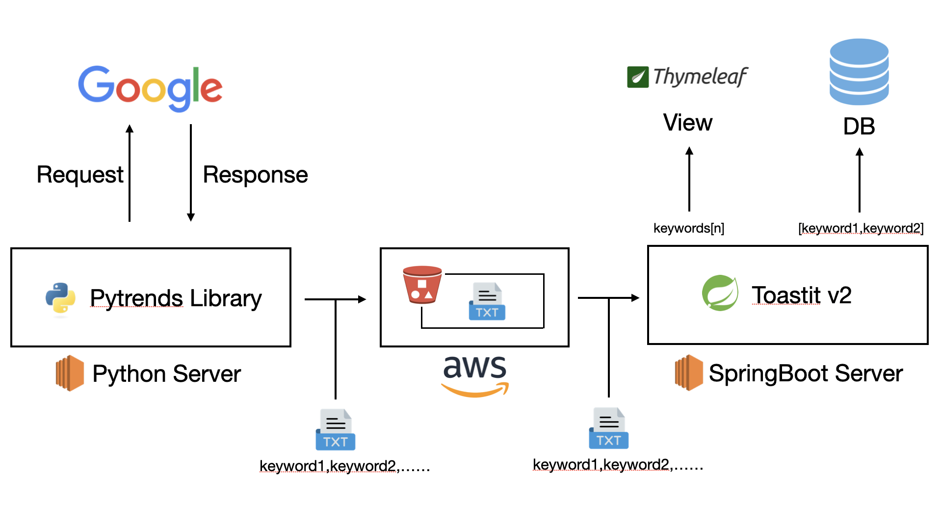💡[프로젝트 아이디어] 구글 키워드 검색 API 활용 (Python, SpringBoot)