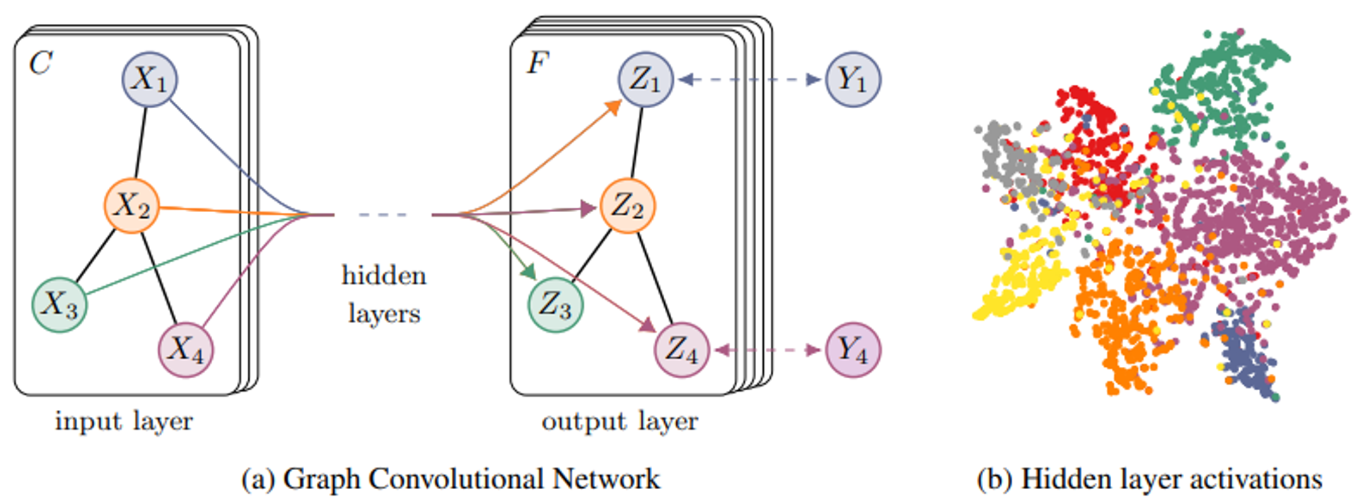 [ICLR 2017] Semi-Supervised Classification with Graph Convolutional ...