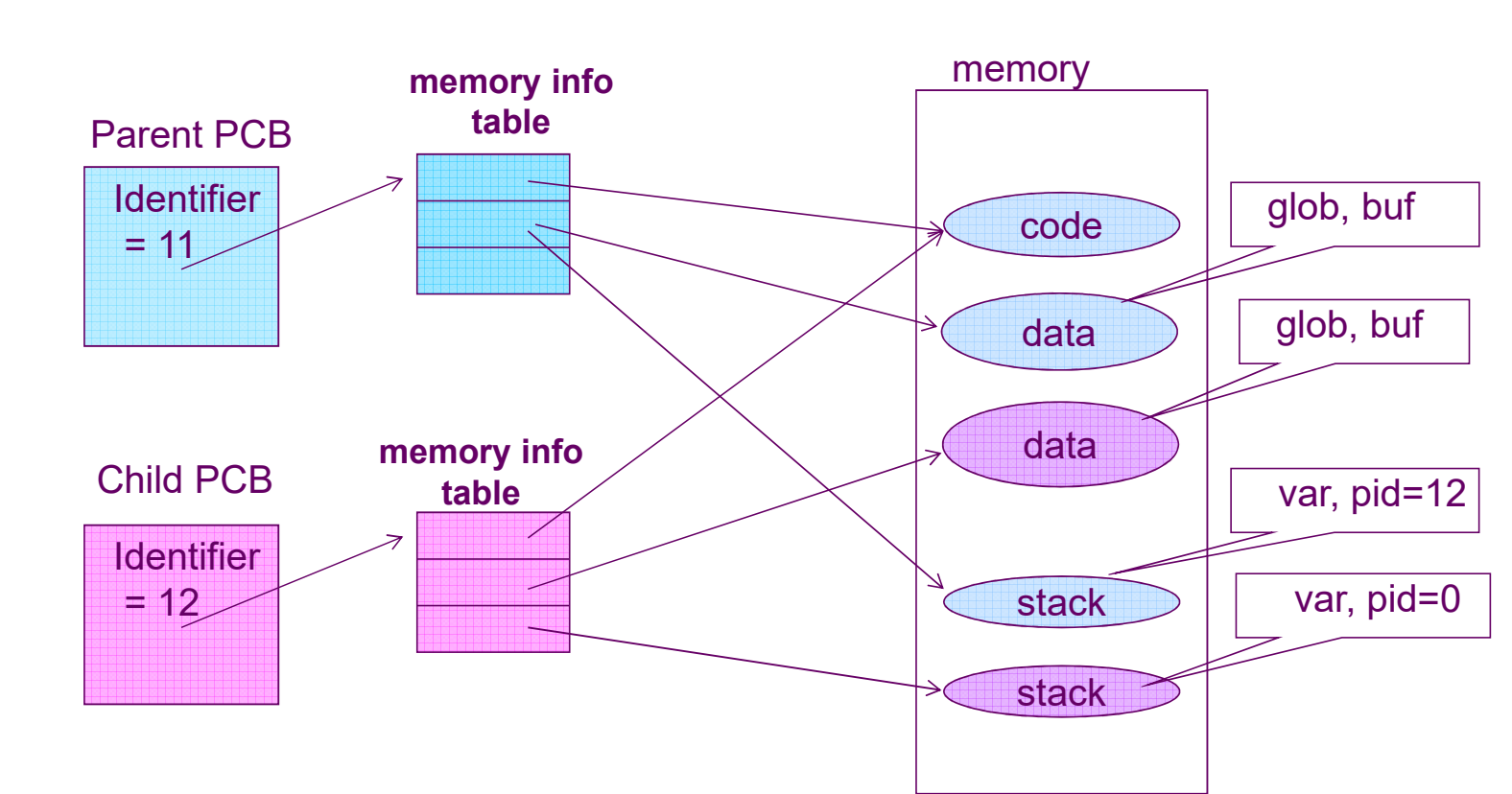 [운영체제] 프로세스 생성해보기 — devrepo