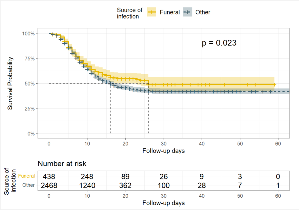 27 Survival analysis
