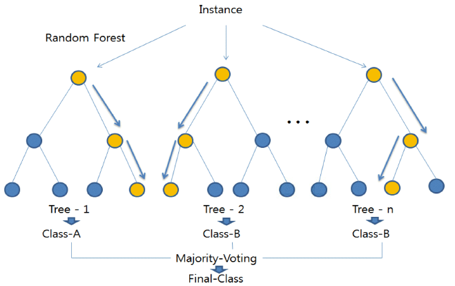 [Supervised Learning][Ensemble][Bagging] Random Forest