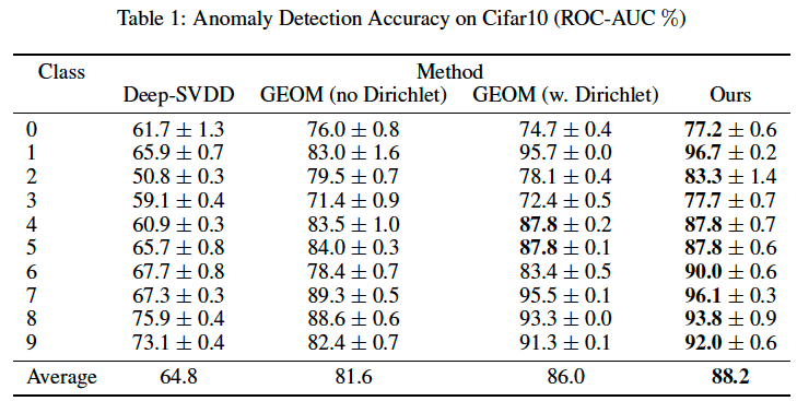 GEOD - Anomaly Detection 논문 리뷰