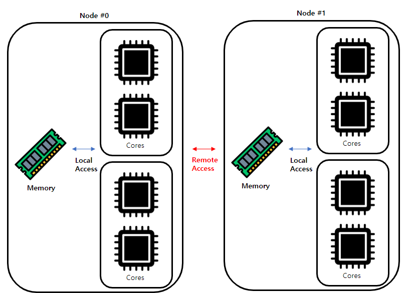 [Linux / Architecture] NUMA(Non-Uniform Memory Access) 란?????