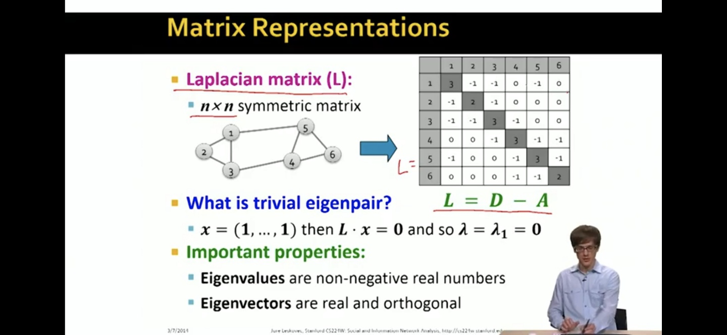 라플라시안 메트릭스 / Laplacian Matrix :: Cara's Moving