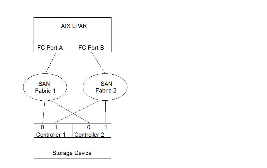 Bluelogger - IBM, VMware, Linux, Storage, Cloud Tech Site