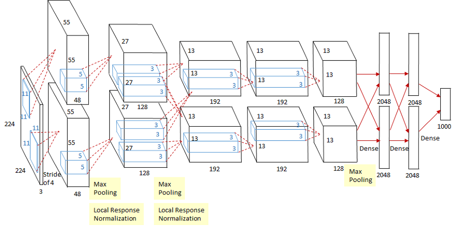[ 논문 리뷰 ] AlexNet: ImageNet Classification with Deep Convolutional ...
