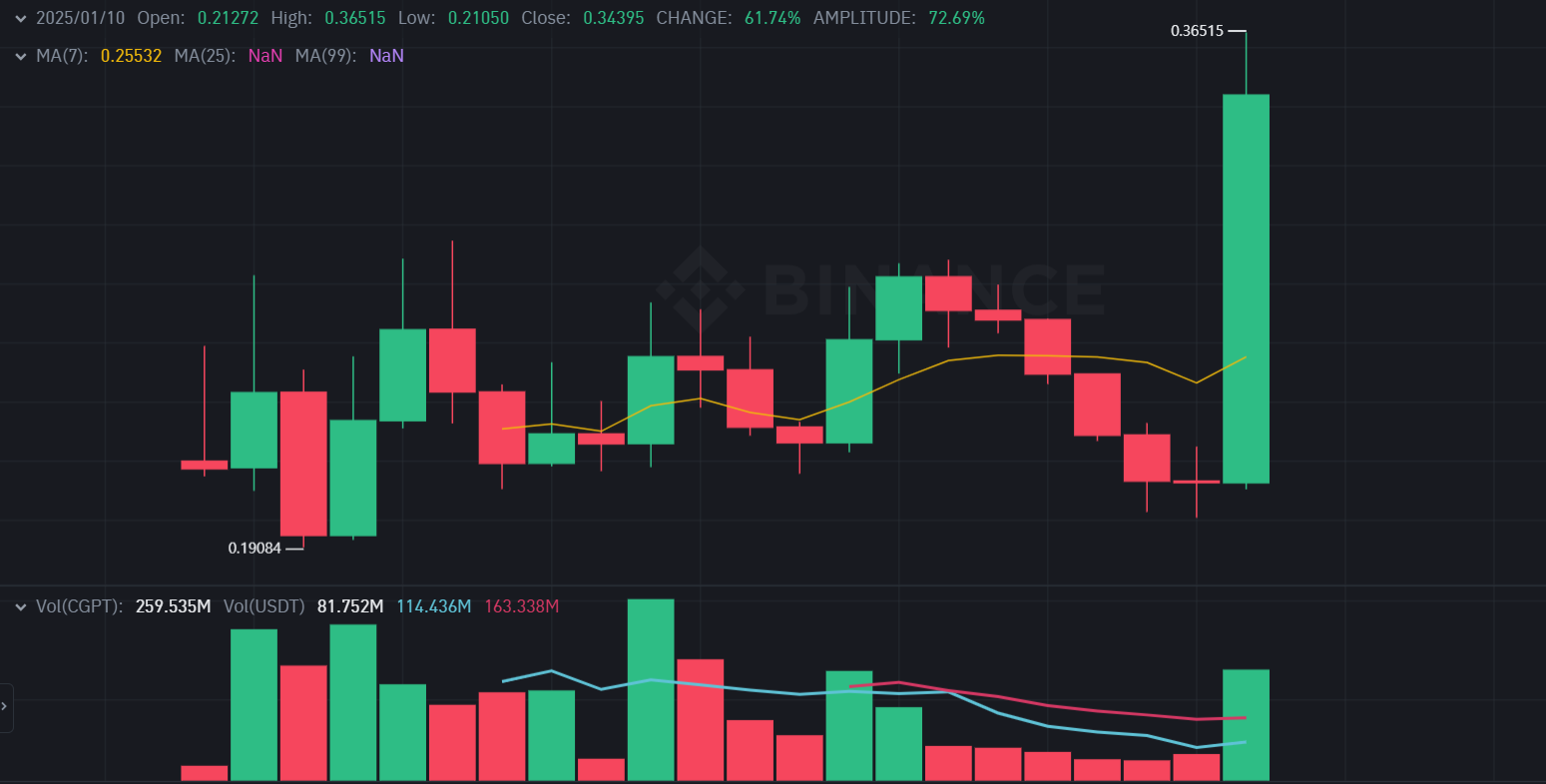체인지피티(CGPT)코인 가격 얼마까지 갈까? 체인지피티(CGPT) 전망 분석