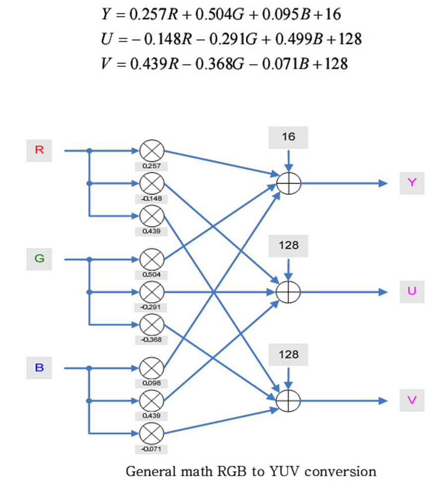 YUV Format 개념 이해