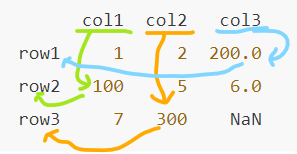 [Python] mode(), idxmax()