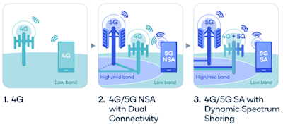Smart ITs :: 5G DSS (5G Dynamic Spectrum Sharing)