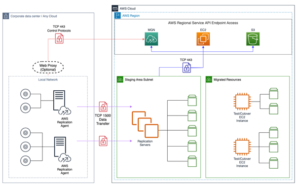 AWS Application Migration Service – 리프트 앤 시프트 마이그레이션 서비스
