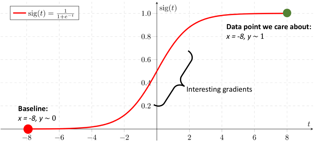 [XAI] Integrated Gradient 에 대하여 — 자동화먹의 생산적인 기록