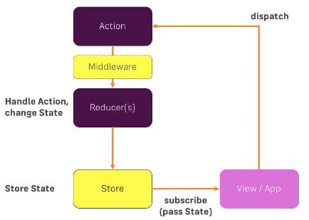 [React] React Redux Middleware 미들웨어