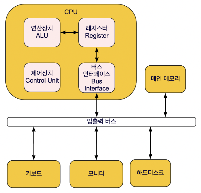 CPU, MPU, MCU 의 차이