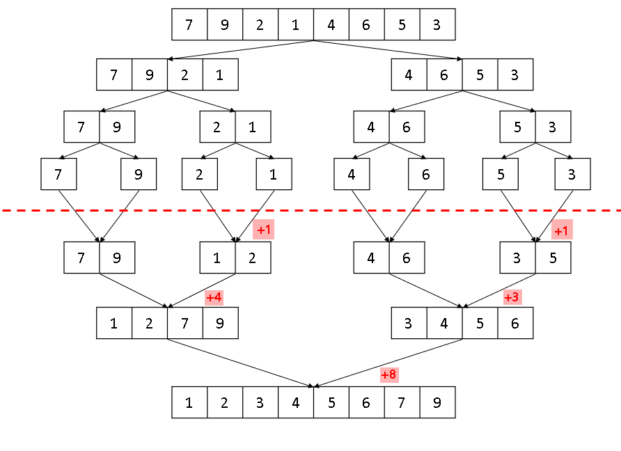 [BOJ] 백준 10090 Counting Inversions