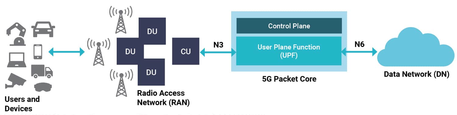 5G UPF(User Plane Function) Offload