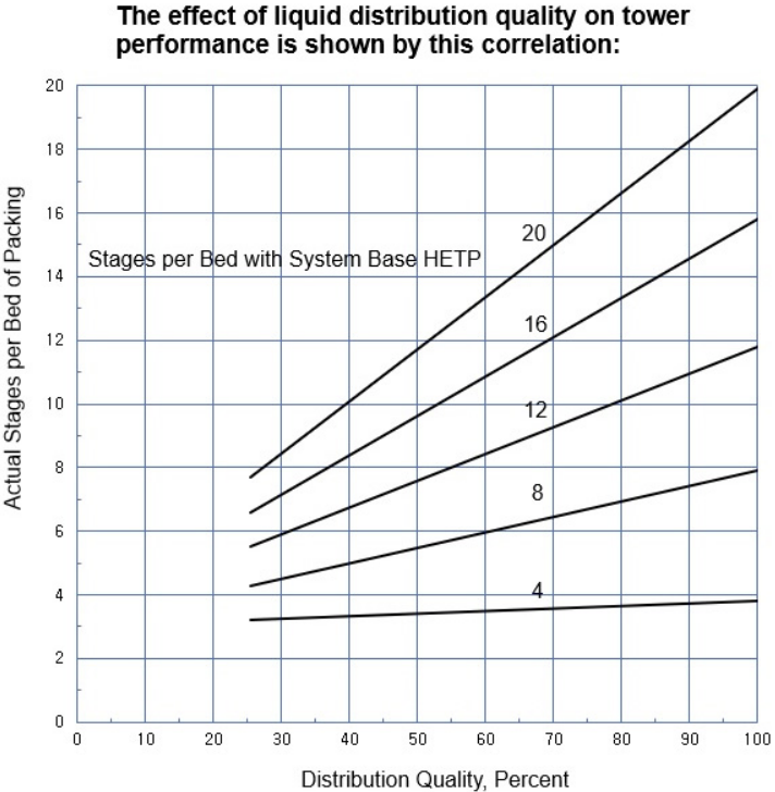 Packing column internals, Liquid Distributor 이해
