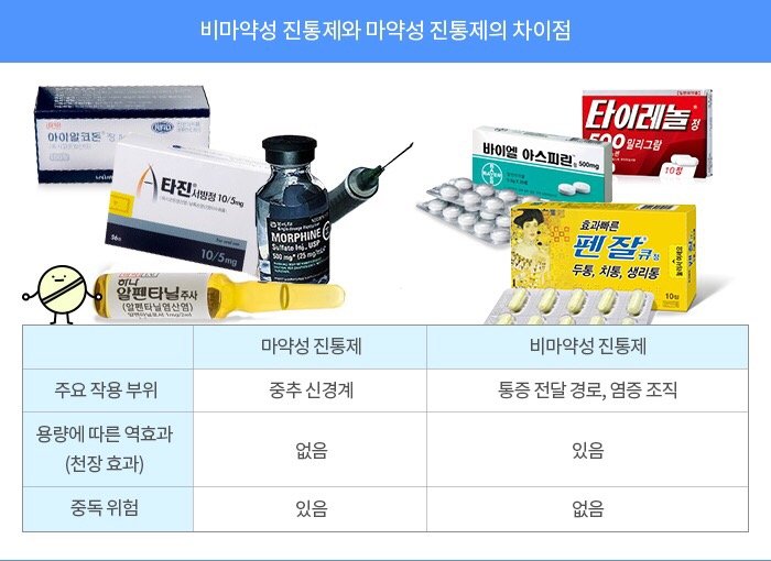약학 복습2 - 비마약성 진통제와 마약성 진통제