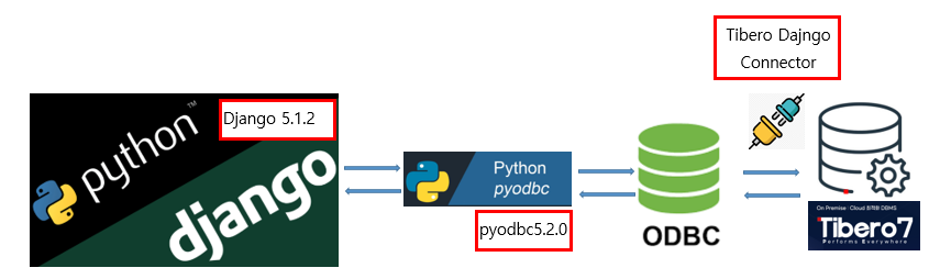 [Django]Unit Test 및 리포팅 결과 확인 방법 :: 모두의 지식 저장고