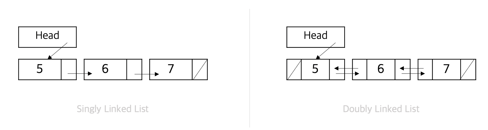 [Kotlin/자료구조] Linked List에 대하여(2) - Singly Linked List 삭제와 Doubly ...