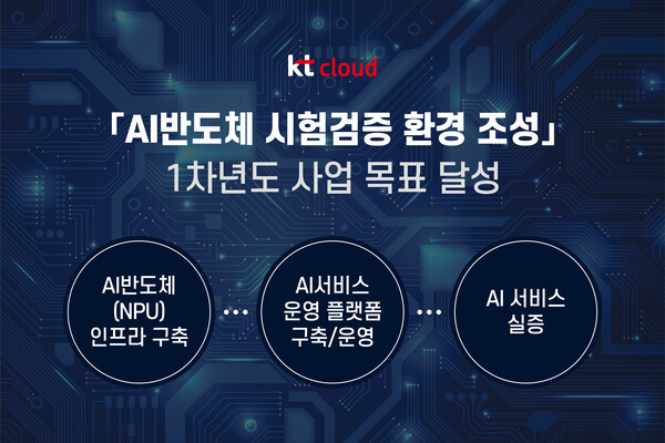 kt cloud, ‘K-클라우드’ 공공 AI반도체 구축∙실증 첫 해 목표 달성 — kt cloud [Tech blog]